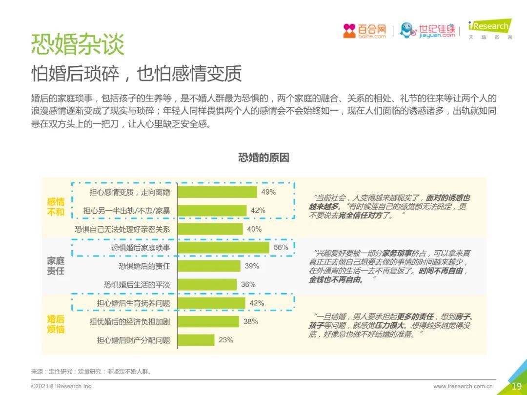 2021年中国当代不婚现象白皮书（附下载）报告