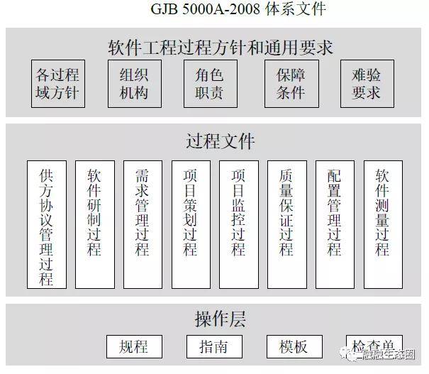基于GJB 5000A要求的软件过程改进及其与质量管理体系的融合_硬件