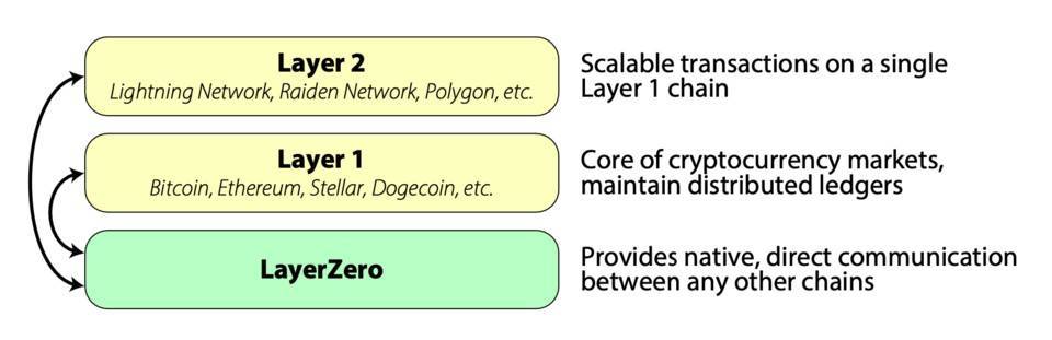 LayerZero 如何利用 Chainlink 和「超轻节点」实现低成本高安全跨链？_Relayer