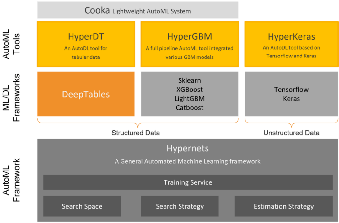 九章云极DataCanvas DAT：端到端AutoML，把AI建模效率提升一百倍_工具