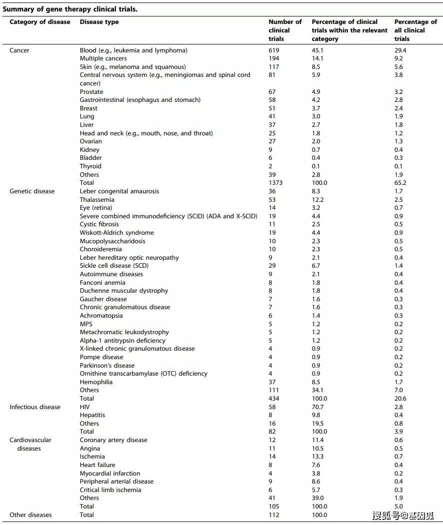 基因治疗：从临床前开发到临床应用_基因组
