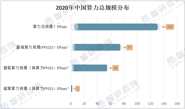 未来全球及中国算力发展规模及分布情况：全球算力规模不断增大_EFlops