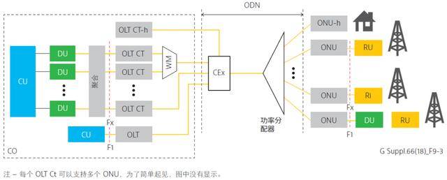 WDM-PON与WDM/OTN_传输