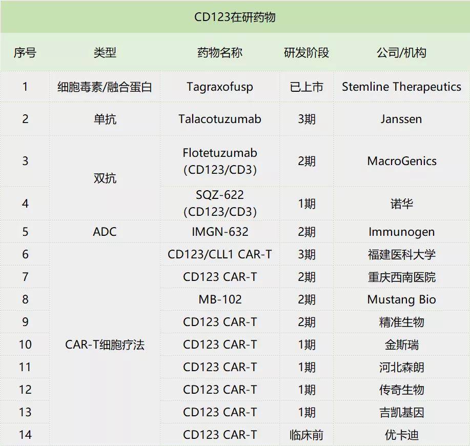 CD123靶点解读 | 双抗开发终止，诺华26亿美元合作部分打水漂_药物_细胞_XmAb