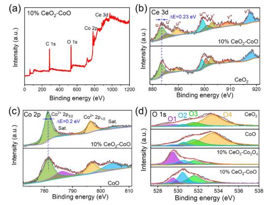 界面构建具有丰富氧空位的异质结CeO2–CoO纳米纤维及其OER电催化性能_催化剂_acsami_光谱