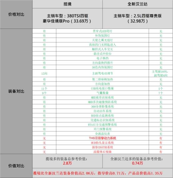 33万的揽境就是好，全能之作SUV比拼汉兰达！_搜狐汽车_搜狐网