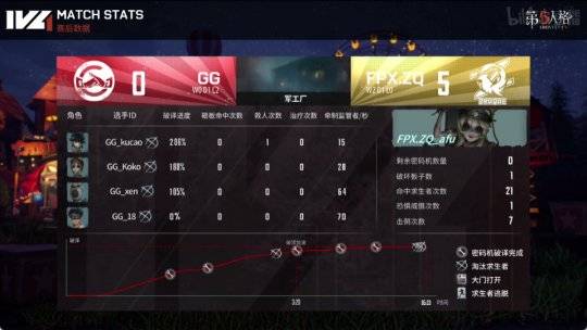 第五人格IVL焦点战：FPX.ZQ_AK开门战百秒牵制！完美运营四跑！_比赛_前锋_机械师