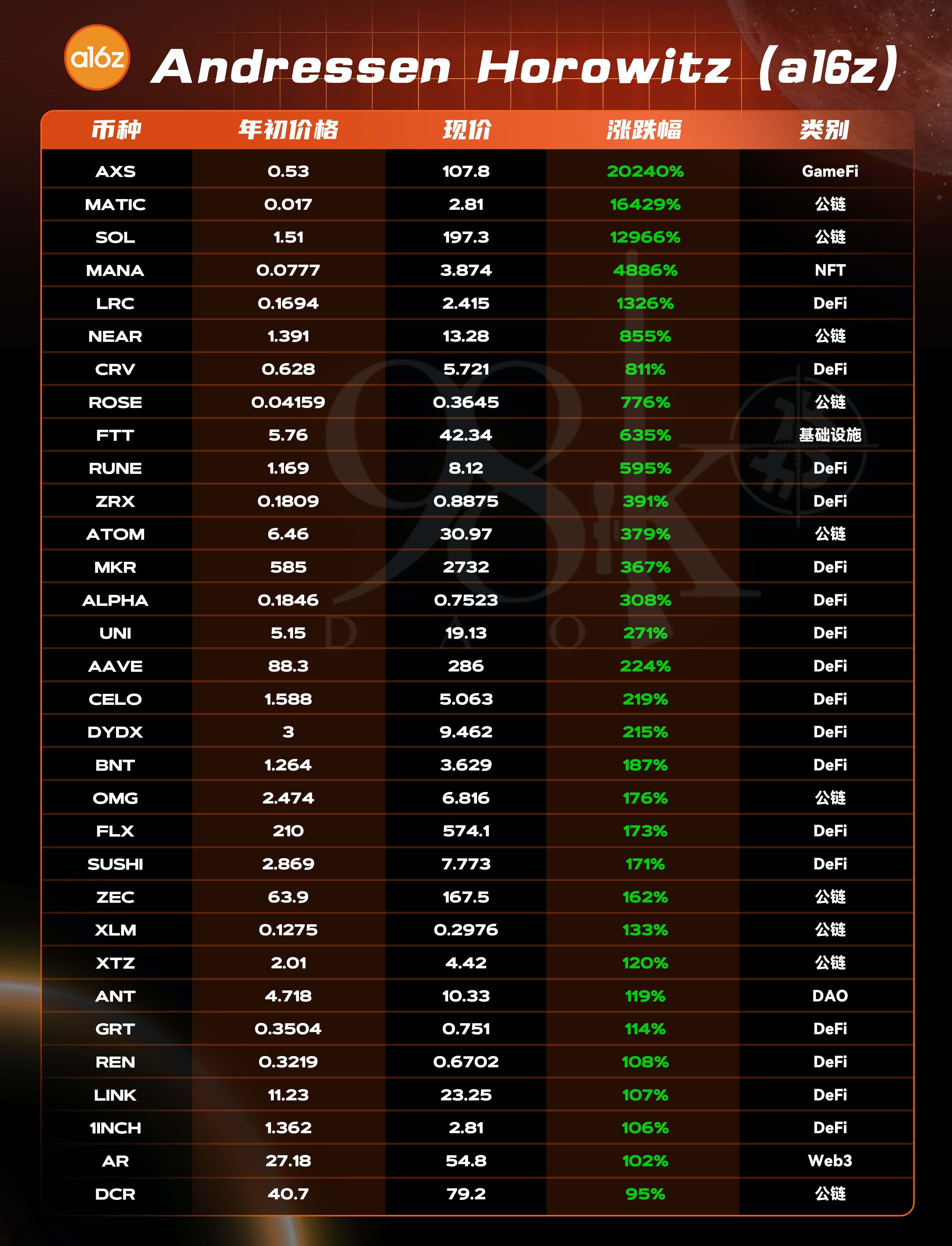 2021年风投机构表现：a16z投中3个百倍项目，数量最多_投资_DeFi_涨幅