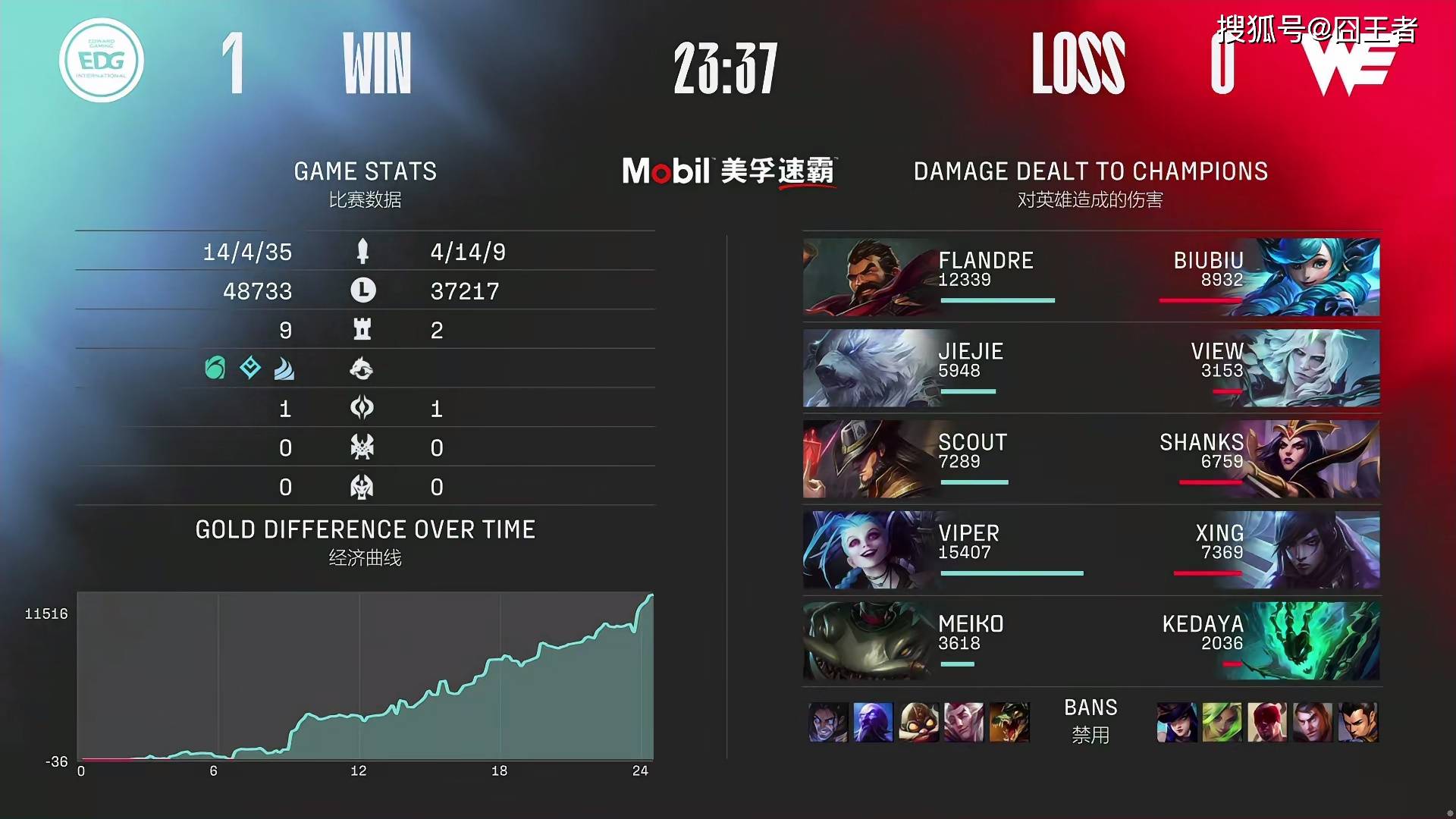 EDG轻取WE后，打出500胜里程碑！网友：WE别御了，真不熟！_比赛_战队_格温