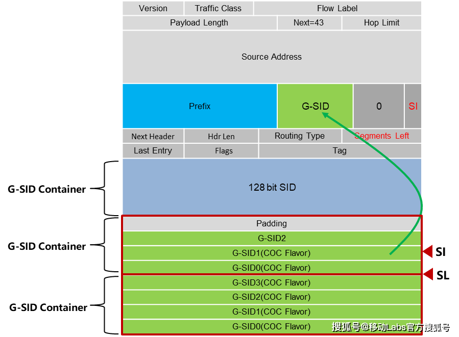 IPv6“＋”速跑 | IP基础协议领域“突破者”G-SRv6_技术_机制_方案