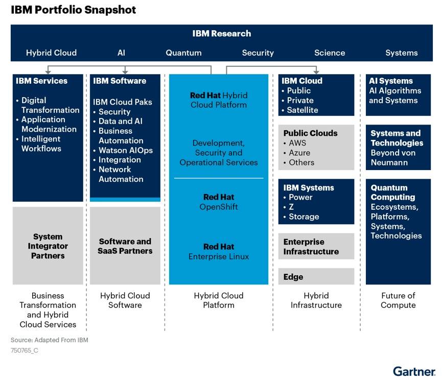 在数字化转型共创中，IBM重新找到成长的路径_混合_Gartner_Paks