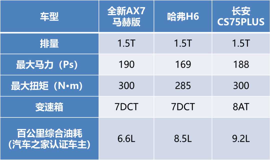 全新AX7马赫版/哈弗H6/ CS75PLUS，谁才是10万级高性价比之选_搜狐汽车_搜狐网