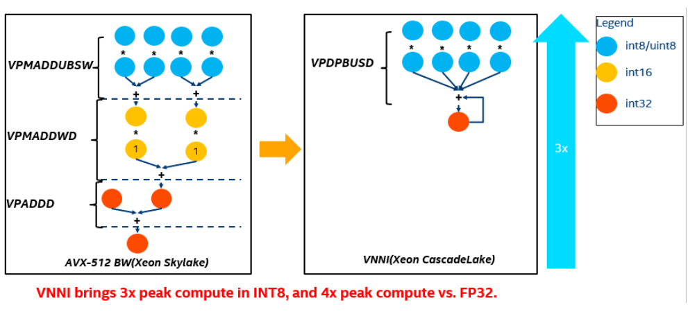 技术解读：英特尔 x86 平台上，AI 能力是如何进行演进的？（附PPT）_Boost_BFloat_性能