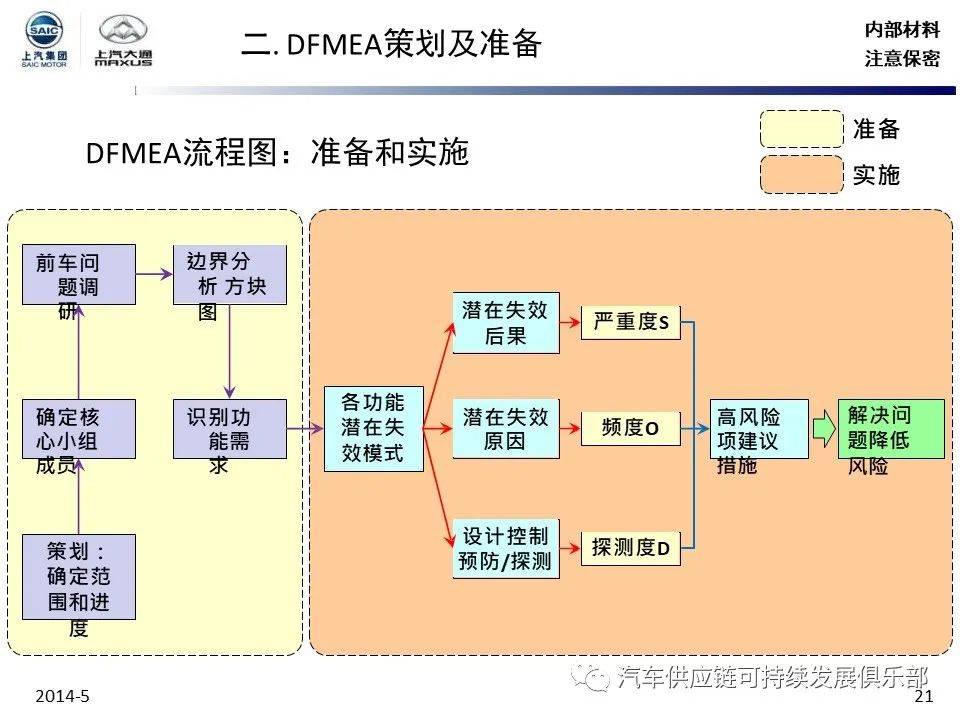 干货｜上汽 DFMEA应用学习教程_搜狐汽车_搜狐网