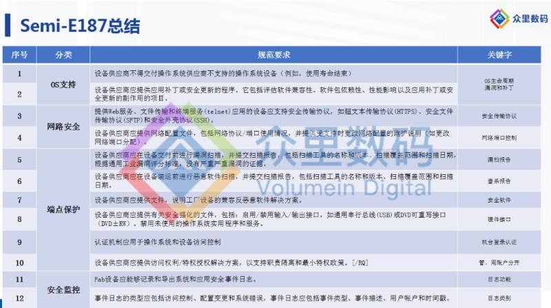 【干货】独家解读-首个国际半导体设备安全标准: Semi-E187_机台_操作系统_的要求