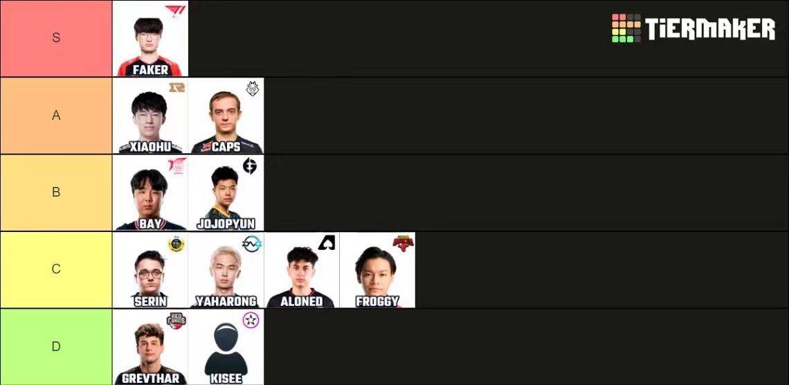 韩媒发布MSI战队与选手评级，T1和faker当世最强，RNG算是劲敌_中单_赛区_榜单