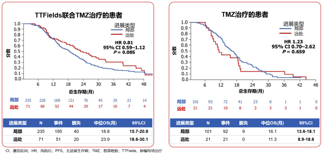 TTFields治疗患者复发模式影响患者结局的证据：随机3期EF-14试验的事后分析_肿瘤_进展_研究