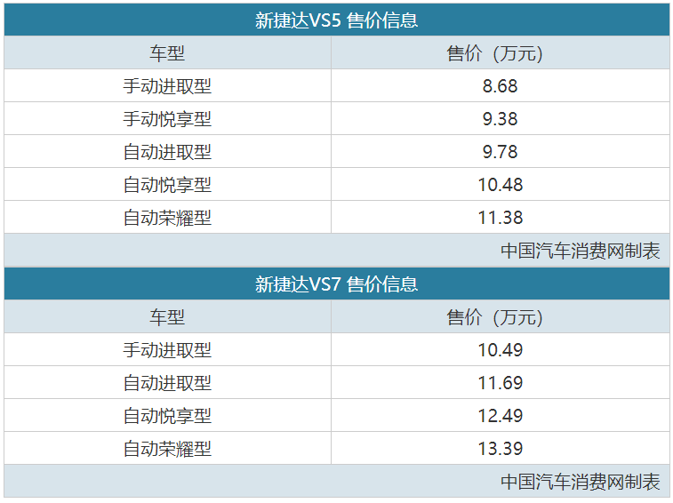售8.68万起 新捷达VS5＆新捷达VS7上市_搜狐汽车_搜狐网