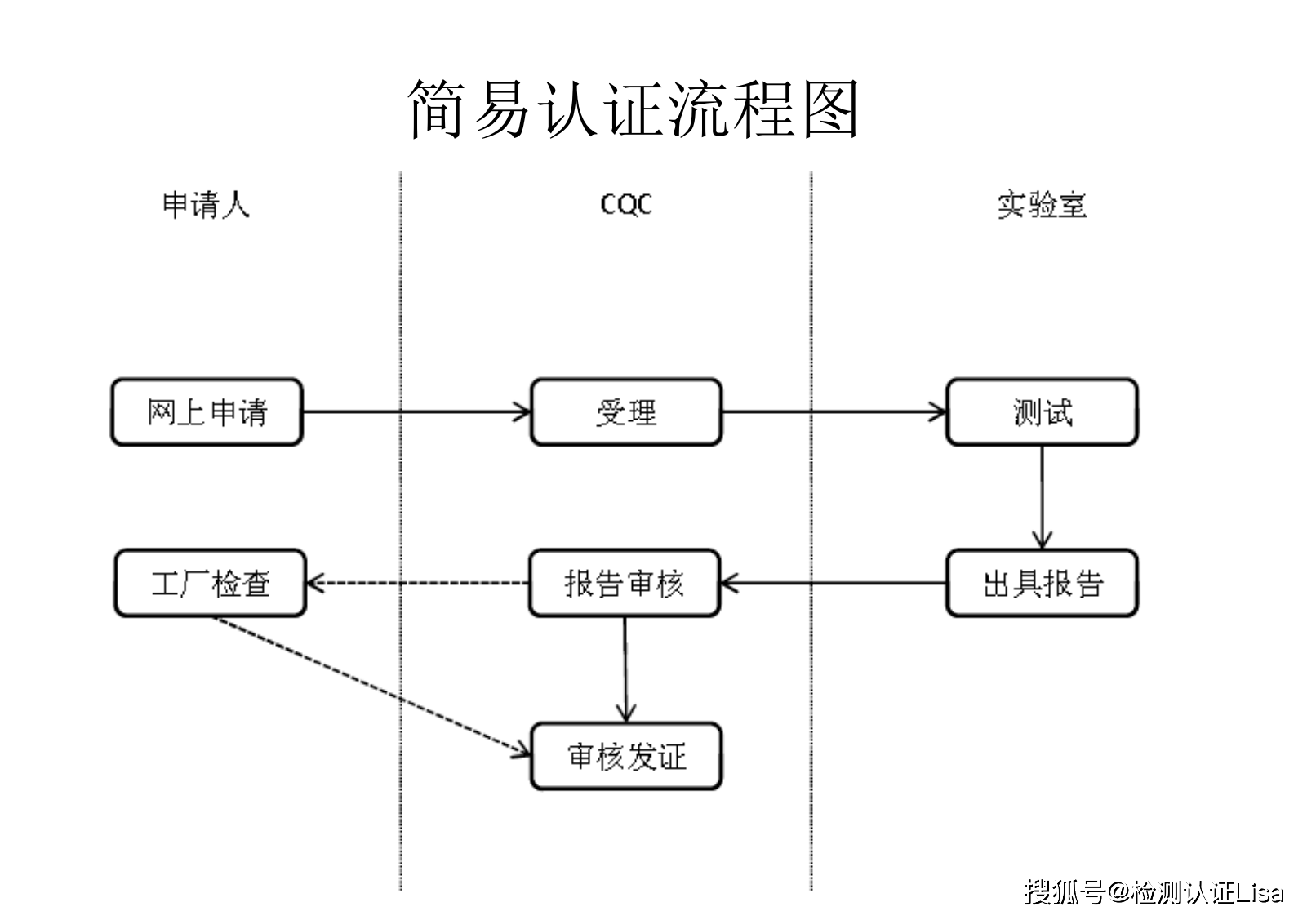 CCC&CQC认证文件清单_整机_产品_测试