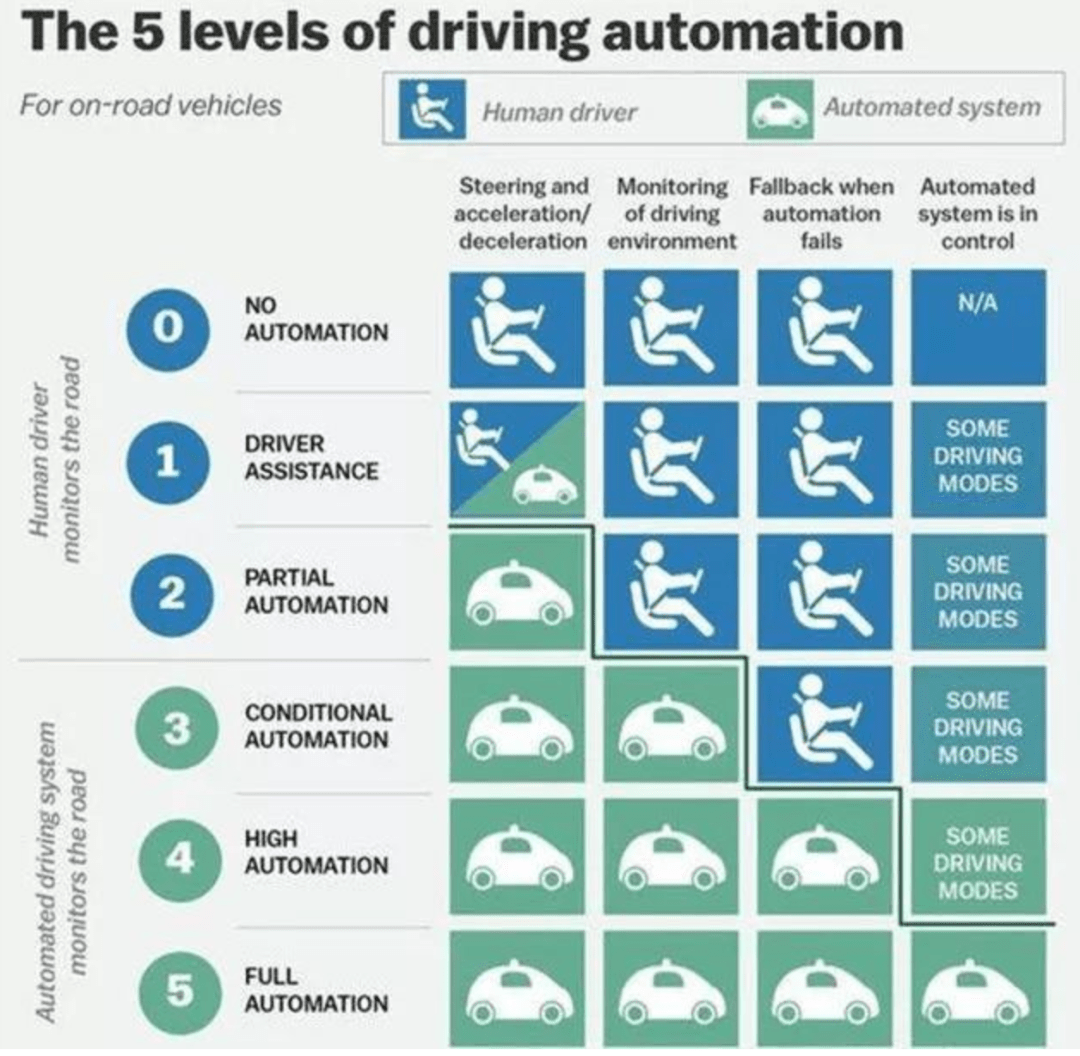 资讯｜我们离L5级自动驾驶技术还有多远？_搜狐汽车_搜狐网