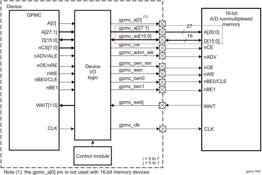 为何TI的GPMC并口，更常被用于连接FPGA、ADC？我给出3个理由_-bit_模式_突发