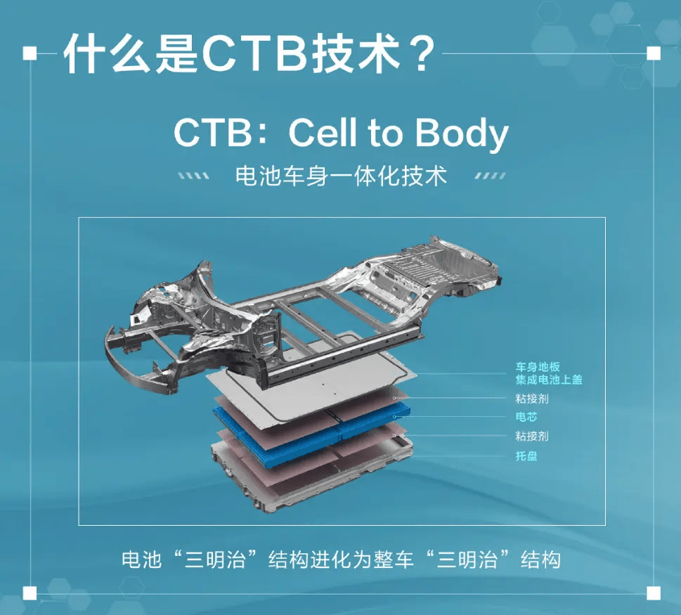 比亚迪、特斯拉都拿技术赌明天，CTB和CTC谁才是未来？_搜狐汽车_搜狐网
