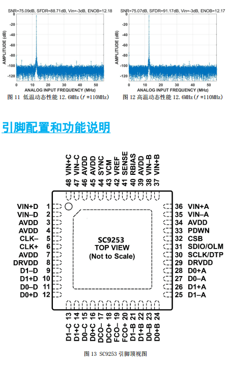 14位 80/105/125MSPS 四通道 SC9253国产替代ADI AD9253_采样_产品_速率