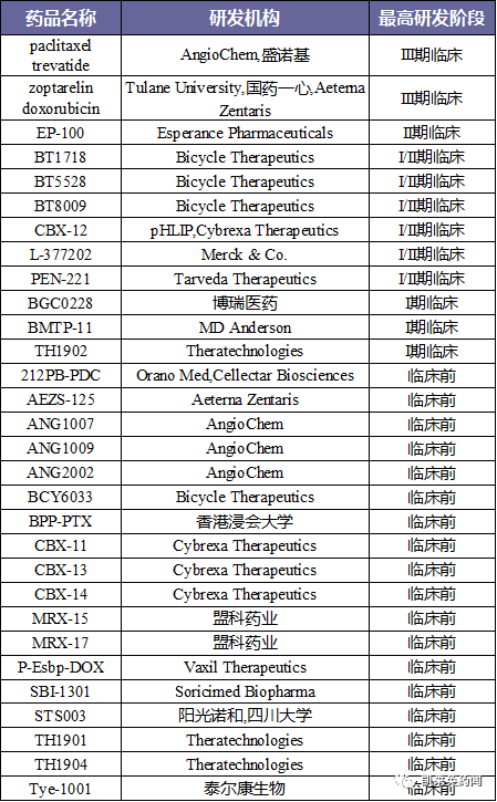 PDC新动态：Bicycle 完成BT5528在晚期实体瘤I/II 期研究扩展部分首位患者给药_EphA_细胞_包括