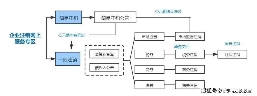 2022年最新公司注销流程 清算 登记 资料