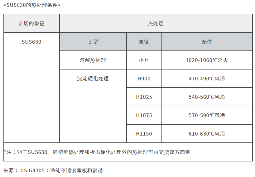 沉淀硬化不锈钢SUS630/631的热处理及性能_进行_淬火_硬度