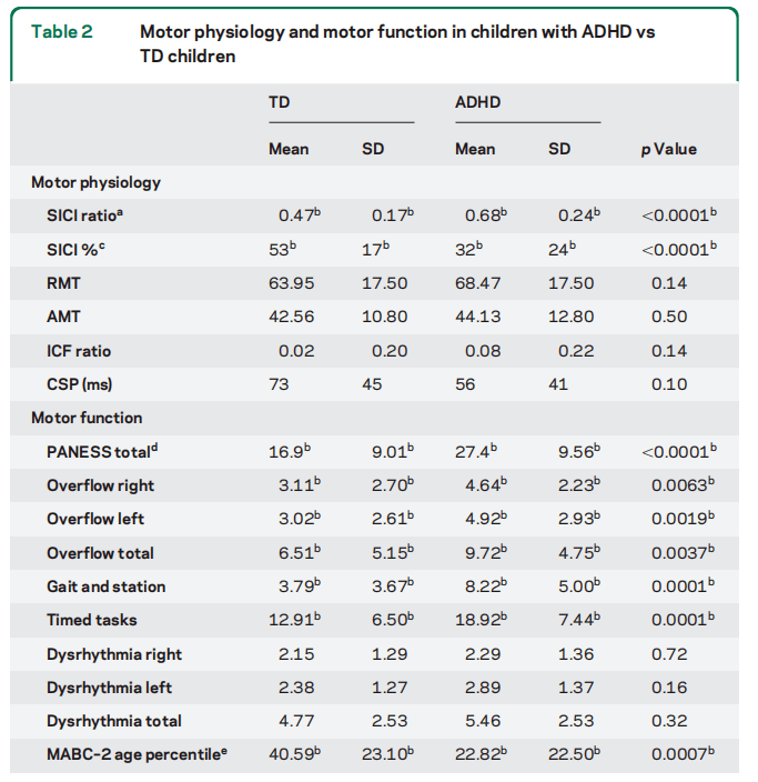 运动皮层抑制：儿童ADHD行为和运动发育的标志_评估_研究_Motor