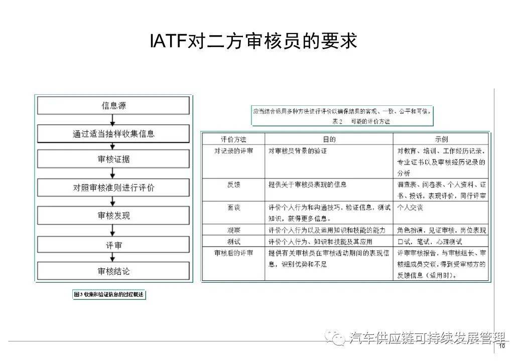 干货 | IATF二方审核要求及主机厂CSR介绍_搜狐汽车_搜狐网