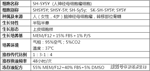 细胞学堂 | 如何养好SH-SY5Y_培养基_min_接种