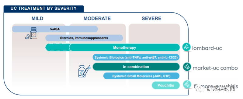 新突破：AMT公布口服IL-10药物AMT-101在中重度溃疡性结肠炎患者中2期顶线结果_治疗_细胞因子_阿达木