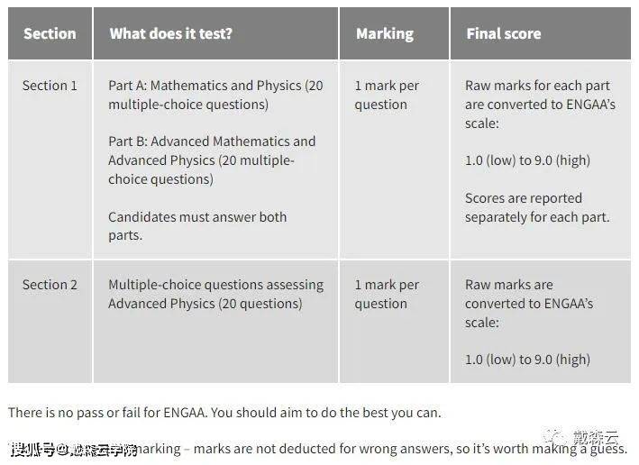 ENGAA笔试考试内容是什么？_Section_Physics_图片