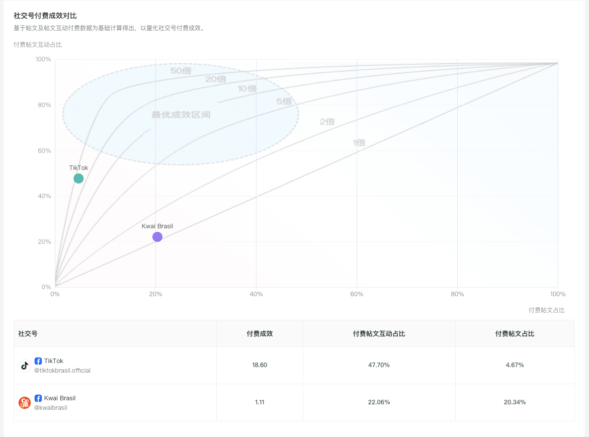 从数据表现看Kwai和TikTok的海外社媒运营差异_主页_快手_市场