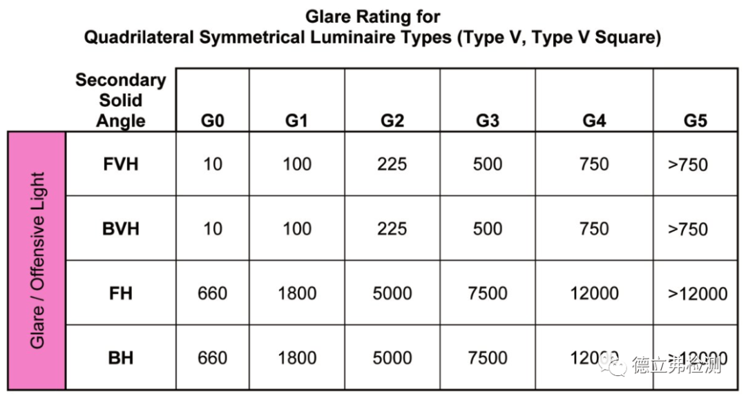 户外灯具的BUG Rating是什么？_Light_产品_Glare