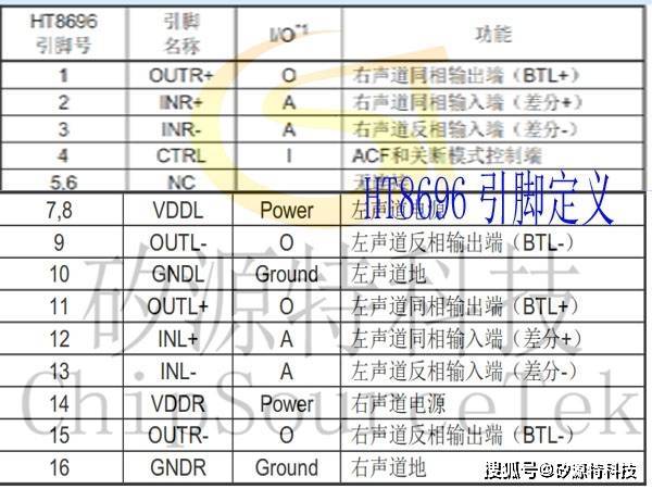 矽源特HT8697是一款具有防削顶失真功能的，双声道免滤波D类音频功率放大器。_输出_Class_滤波器