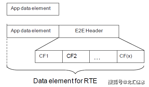 “汽车人”眼中的网络安全 ---关于AUTOSAR E2E及测试开发实践_数据保护_机制_Counter