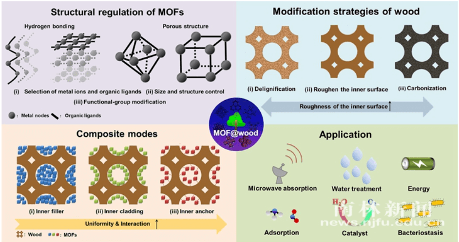 南京林业大学【综述】MOF@wood材料研究进展_木材_应用_研究生