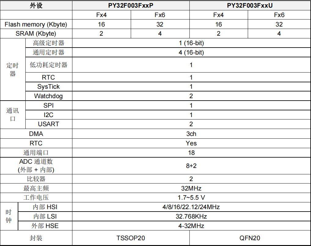 PUYA普冉MCU 微控制器-PY32F003 系列_bit_应用_Kbytes