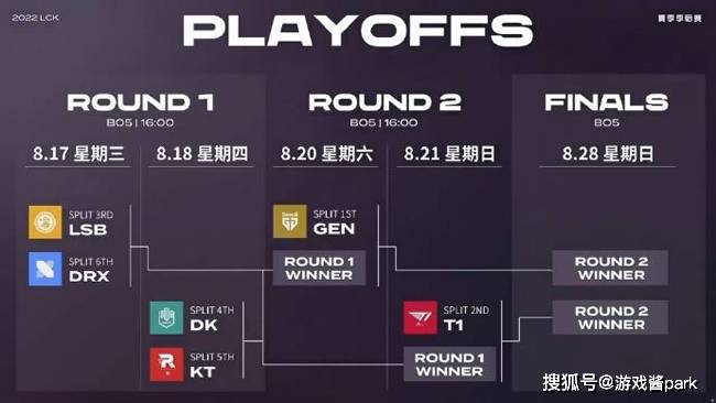 2022LCK夏季赛最佳阵容出炉，DK无一人上榜，GEN成为大赢家！_常规赛_选手_Ruler