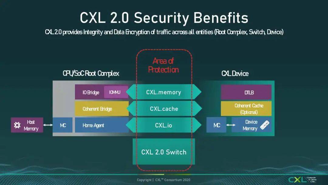英特尔放弃Optane业务，转而拥抱的CXL是什么？_内存_设备_主机