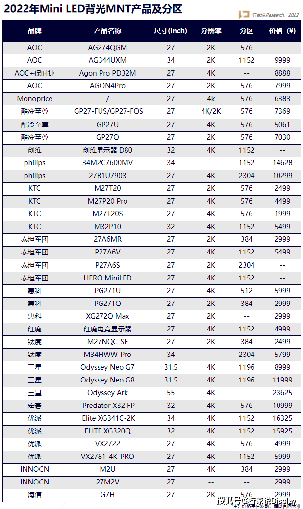 年度观察 | 今年70+Mini LED终端新品，背后谁在供应？_产品_显示_分区