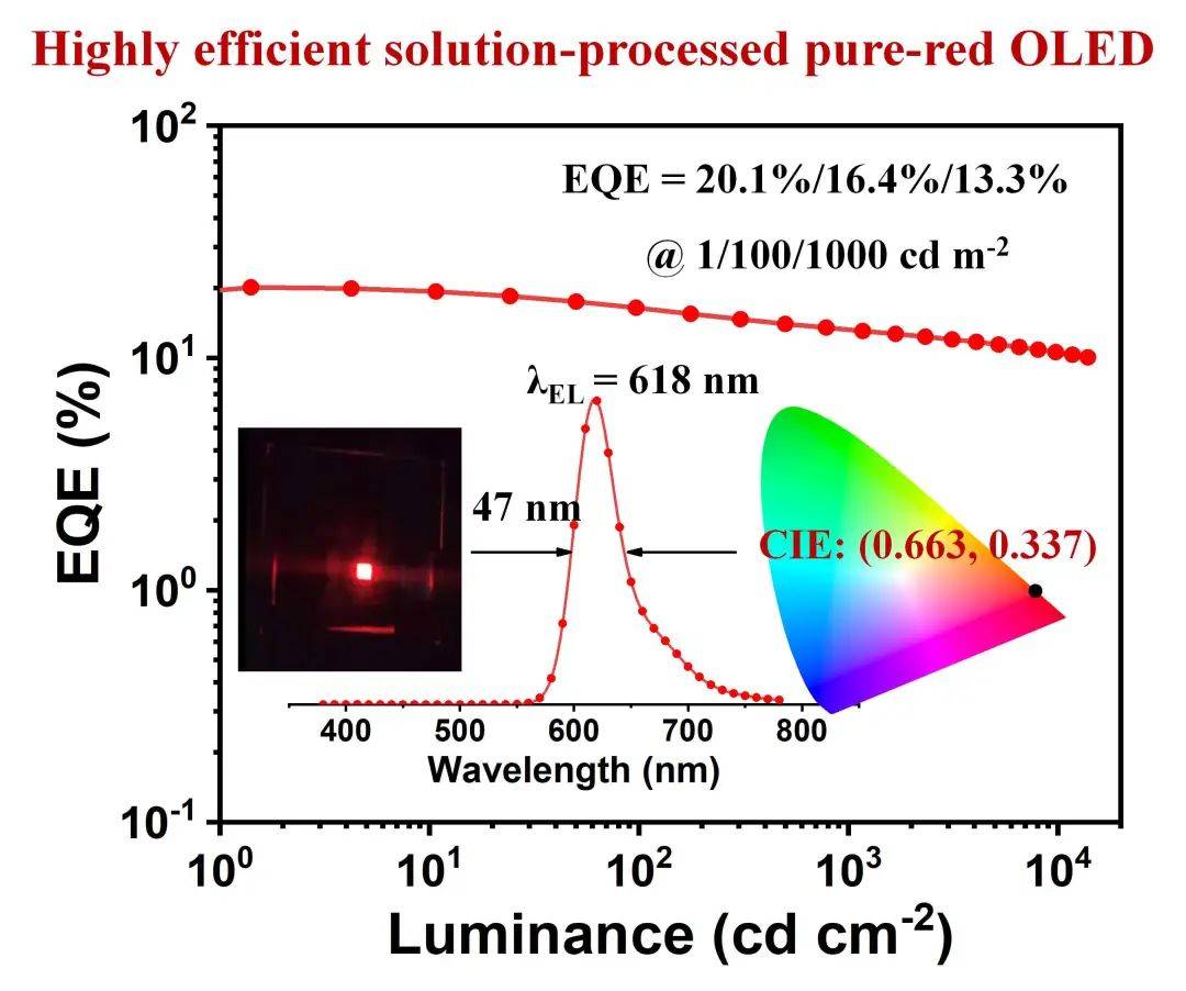 吉大：外量子效率超过20%的溶液加工型纯红光TADF-OLED_材料_分子_器件