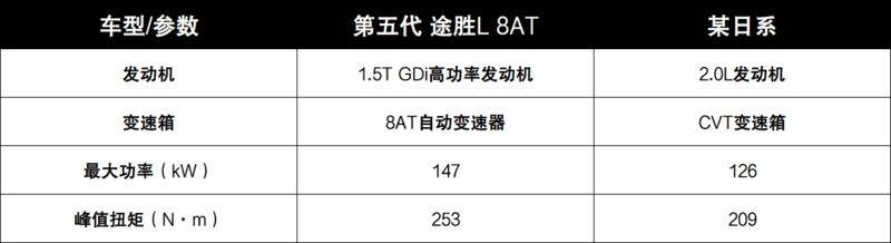 奇兵出现，换装8AT的第五代 途胜L，凭借什么与日系SUV争锋？_搜狐汽车_搜狐网