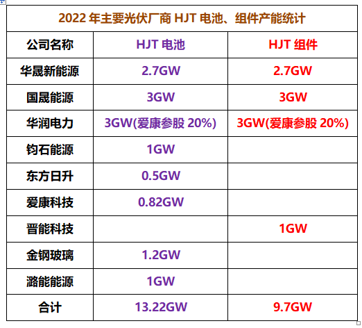 规划产能超250GW，总投资近1500亿，TOPCon向右,HJT向左？！_电池_组件_新能源