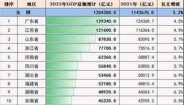 2022年GDP10强省份预测：江苏有望赶超广东，四川第6，安徽入围 - 四川风情
