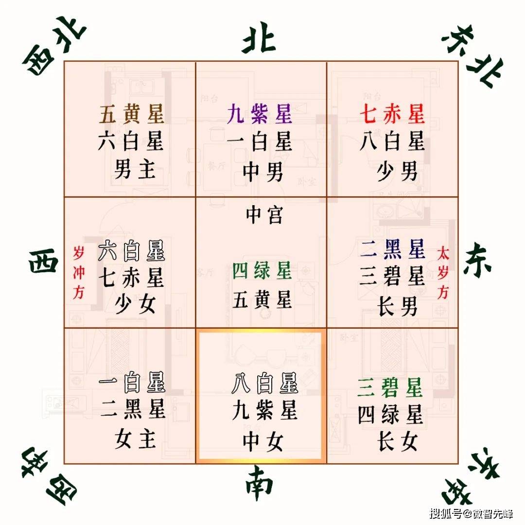 八星方位对照表-千图网