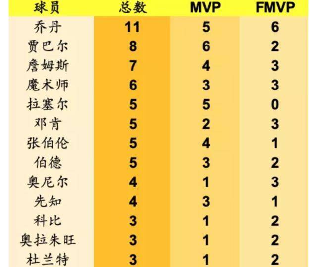 MVP+Fmvp次数谁最多？科比3次，詹姆斯7次，第一遥遥领先！_常规赛_总决赛_历史
